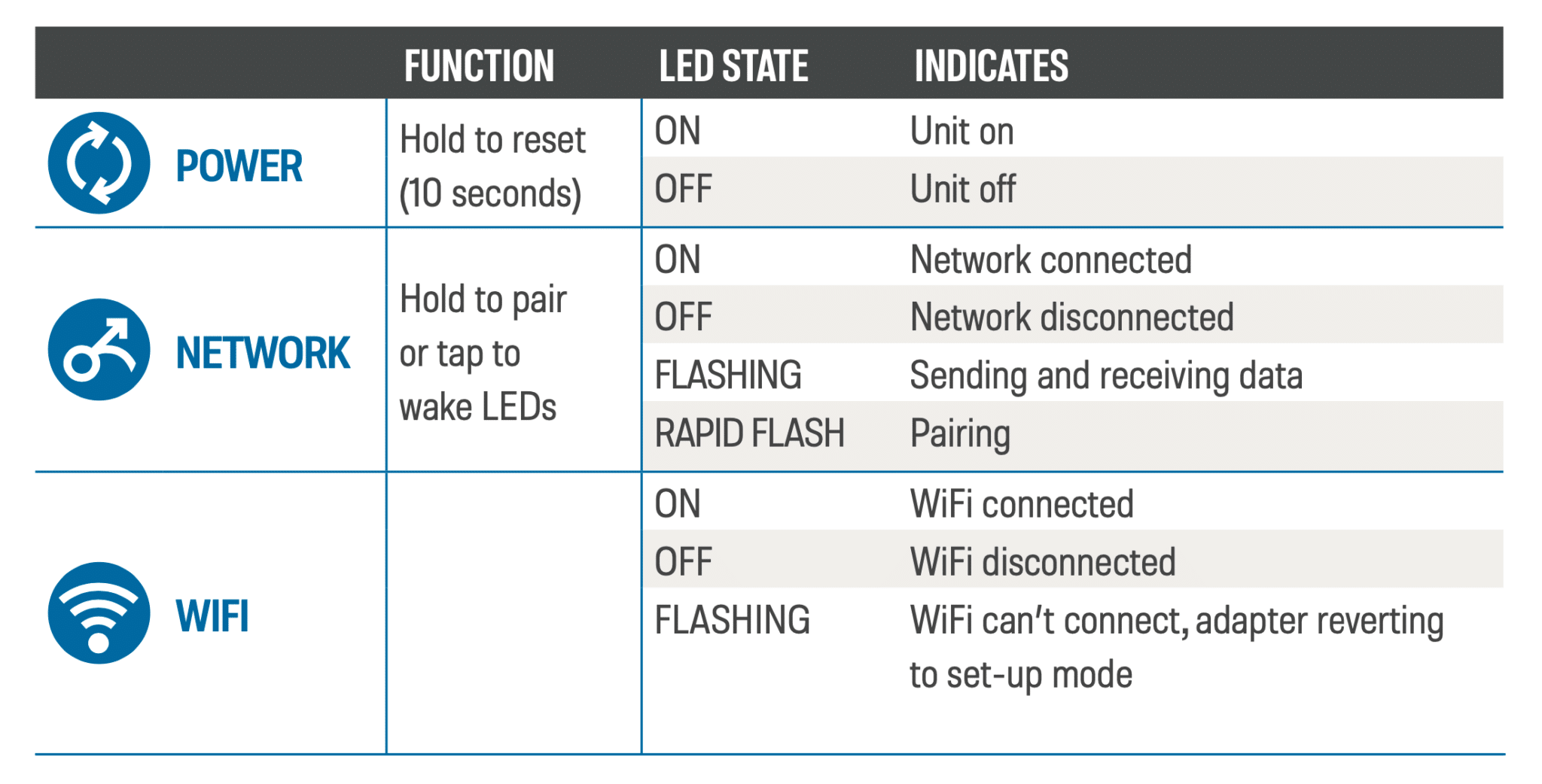 Button and LED function on WiFi adaptor and sensor hub | FarmSense